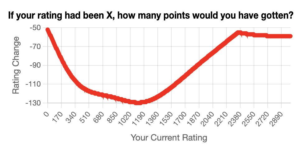 The Best USCF Rating Estimator & Norm Calculator [2025] » Chess Intellect
